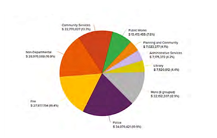 pa budget broken down by departments – Palo Alto Daily Post